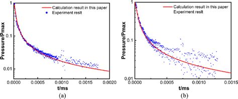 Calculated Shockwave Pressure Time Curves At Various Explosion Download Scientific Diagram