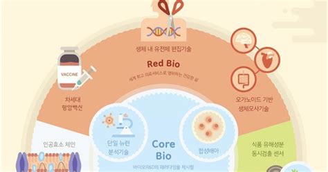 항암백신·인공장기올해 10대 바이오 유망기술