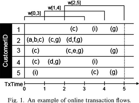 Figure 1 From Efficient Mining Of Temporal Emerging Itemsets From Data