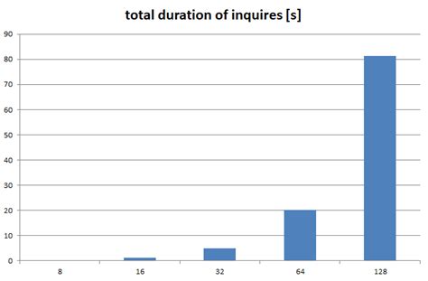 Evolution Of The Total Duration Of Status Requests As A Function Of The