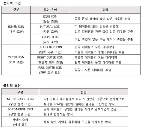 [필기 3과목 데이터베이스 구축] 04장 sql 활용