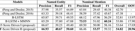two methods to incorporate word segmentation information download table