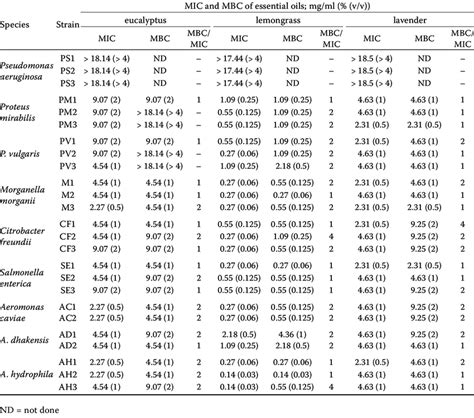 Minimum Inhibitory Concentrations Mic And Minimum Bactericidal