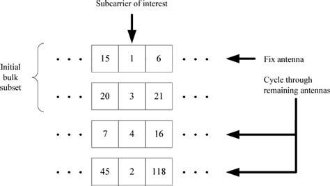 Figure 2 From Combined Bulk And Per Tone Transmit Antenna Selection In Ofdm Systems Semantic