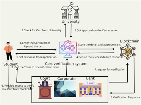 Securing Trust How Blockchain Revolutionizes Certificate Issuance And