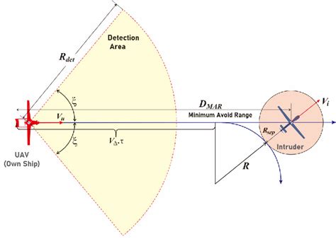 Figure 3 From Risk Assessment Method For Uavs Sense And Avoid System Based On Multi Parameter