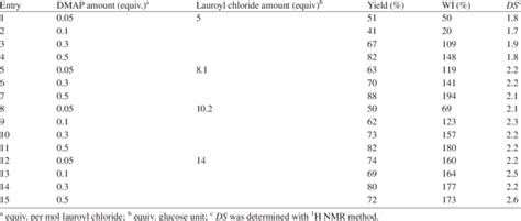 Dmap Amount Effect On Cellulose Acylation Download Table