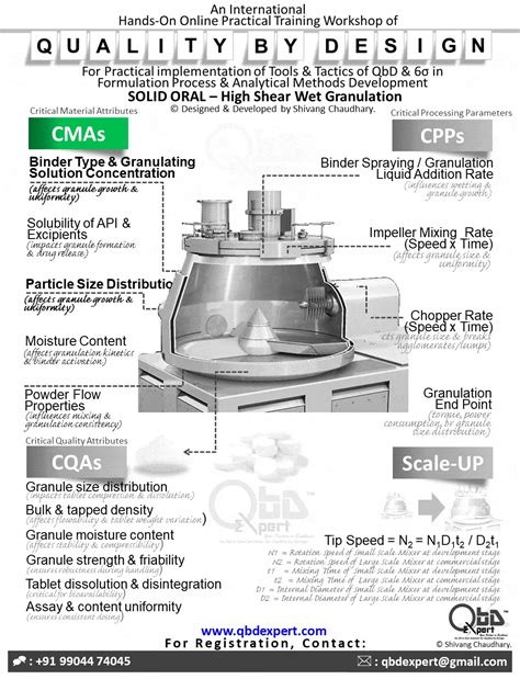Qbd Doe Qbd Spc Practical Training Workshop Solidorals Qbd