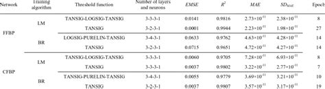 Best Selected Topologies Including Training Algorithm Different Layers Download Table