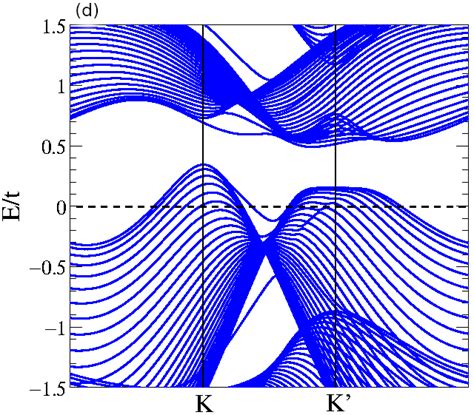 Figure S4 Electronic Band Structure Of An Aa Bilayer Hm On Zigzag