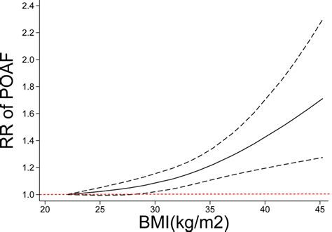 Nonlinear Exposure Effect Analysis Of Body Mass Index And Poaf The Download Scientific Diagram