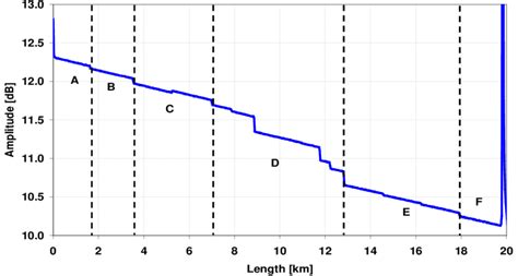 Otdr Curve With The Identification Of The Six Divided Fiber Sections Download Scientific Diagram