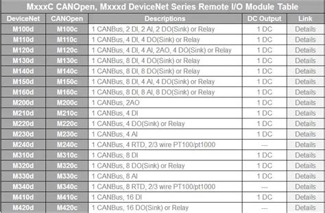 Canopen Rtd Remote Io Module 8rtd Buy Canopen Communication Profile
