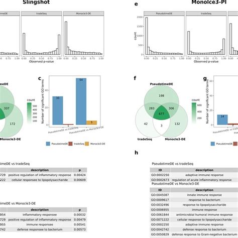 pdf pseudotimede inference of differential gene expression along
