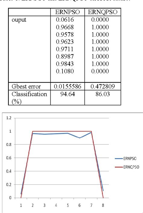 Table 1 From Quantum Particle Swarm Optimization For Elman Recurrent Network Semantic Scholar
