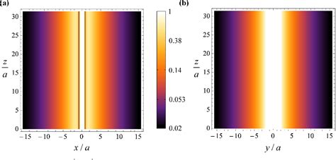 Figure 2 From Super Collimation Of The Radiation By A Point Source In A Uniaxial Wire Medium