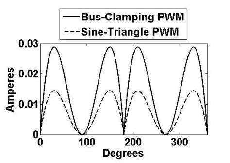 Rms Current Ripple Over A Fundamental Cycle V Experimental Results The