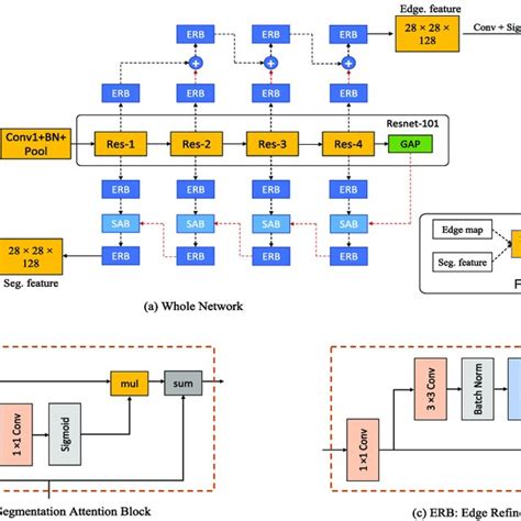 An Overview Of The Multi Scale Encoder Network The Red Dotted Arrows