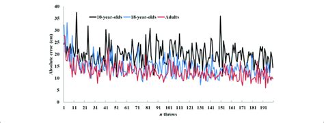 Average Learning Curves Across Groups Download Scientific Diagram