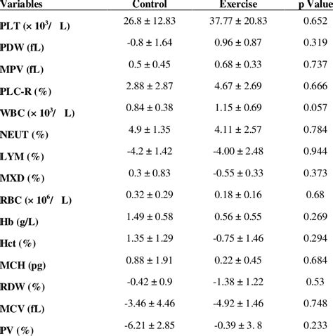 Mean Differences Of Hematologic Parameters Of Groups Mean ± Se Download Table