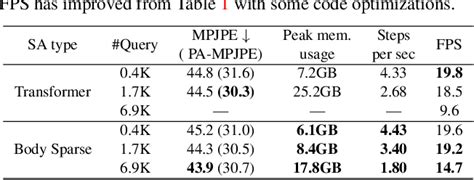 Table 6 From Deformable Mesh Transformer For 3d Human Mesh Recovery Semantic Scholar