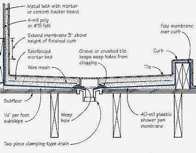 Diagram Of Building A Tiled Shower Stall Shower Pan Detail Bathroom
