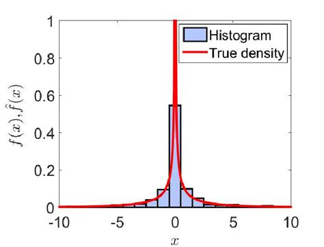 1 Probability Density Function Of Cubic Power Of A Gaussian
