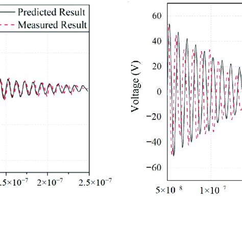 Comparison Of Numerical And Measured Curves Download Scientific Diagram