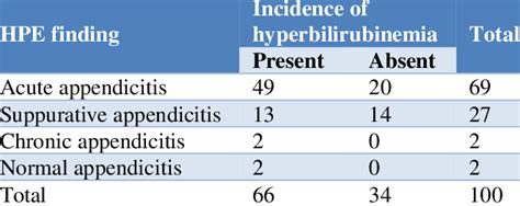 Association Between Incidence Of Hyperbilirubinemia And Hpe Finding In Download Scientific