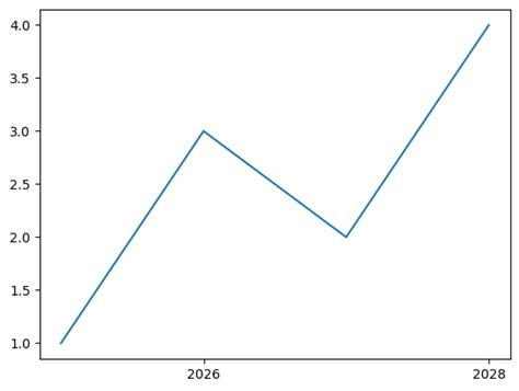Matplotlib 日付と時刻の書式 — Pythonグラフ入門