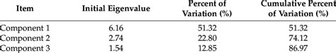 Eigenvalues And Variance Of The First Three Pca Components Download Scientific Diagram