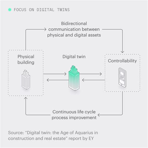 Pupil On Linkedin Digital Twins Will Transform The Built Environment Driving Intelligent…