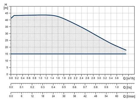 SCALA2 COMPACT SELF PRIMING BOOSTER WITH INTEGRATED SPEED CONTROL Foundation Pumps