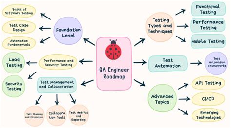 Iziren Chima On Linkedin Qa Engineer Roadmap Part 2 Foundation Level