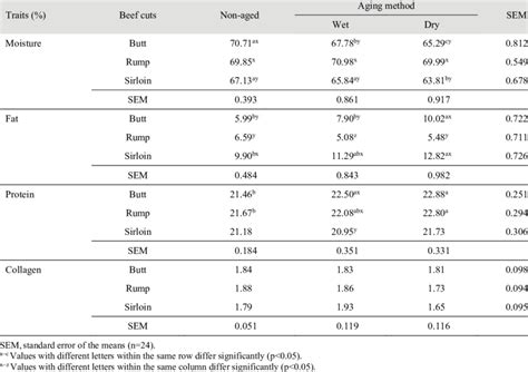 Effect Of Different Aging Methods On Proximate Composition Of Different