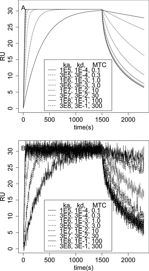 Simulated Spr Response Data A The Spr Response Data Were Simulated Download Scientific