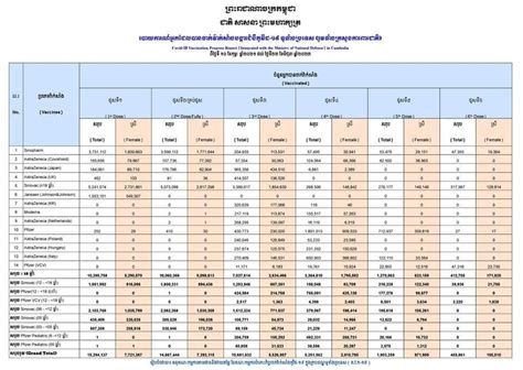ក្រសួងសុខាភិបាល ៖ លទ្ធផលចាក់វ៉ាក់សាំងធៀបនឹងចំនួនប្រជាជនសរុប ១៦លាន នាក់ មាន ៩៥ ៥៩ សារព័ត៌មាន