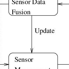 PDF Sensor ManagementControl And Cue