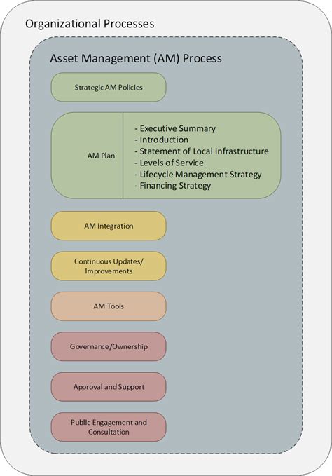 Asset Management Framework