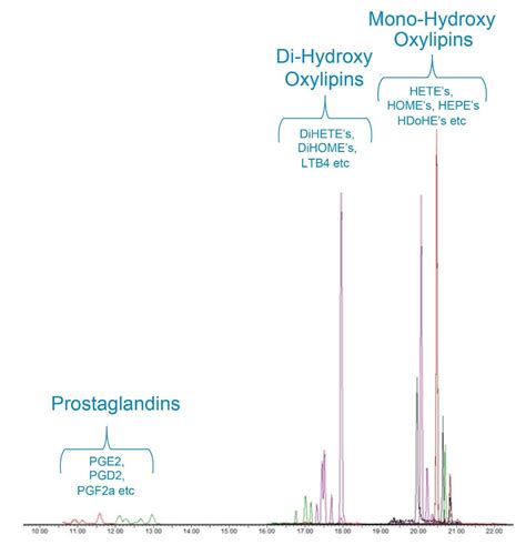 Targeted UPLC MS MS Analysis Of Oxylipins Waters