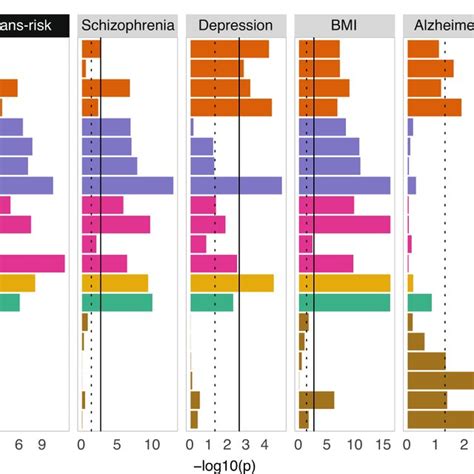 Trans And Cis Diagnostic Risk Variant Enrichment At Histone Acetylated Download Scientific