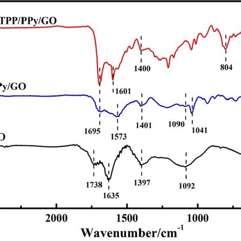 Ftir Spectra Of The Compounds Go Black Curve Ppygo Blue Curve