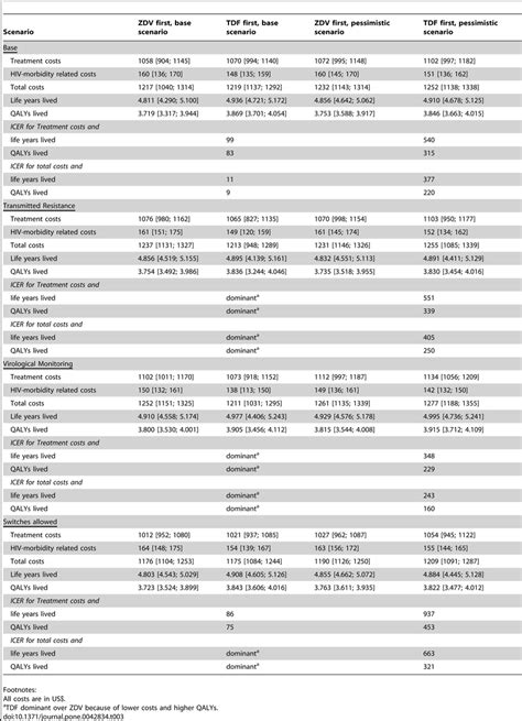 Cost Effectiveness Analyses Download Table