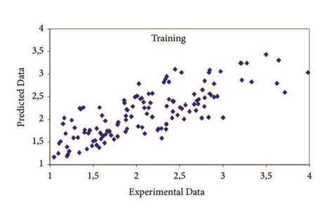 Predicted Versus Experimental Values For First Case A Training B