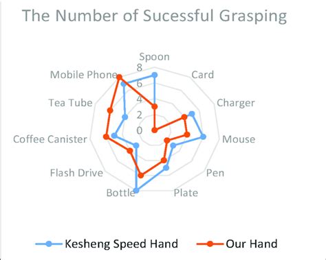 Average Scores Of The Prosthetic Hands In The Grasping Experiments Download Scientific Diagram