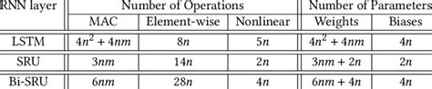 Number Of Operations And Parameters In Lstm Sru And Bi Sru í µí± Is Download Scientific