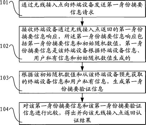 Authentication Method System Authentication Server And Terminal
