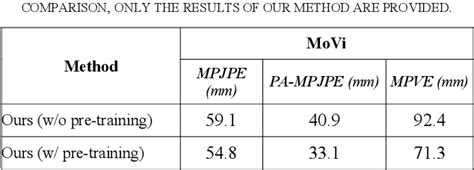 Table I From A Novel Transformer Based Framework For Multi View 3d Human Mesh Reconstruction