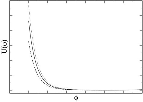 Behavior Of The Scalar Field Potential In Units Of The Present Critical