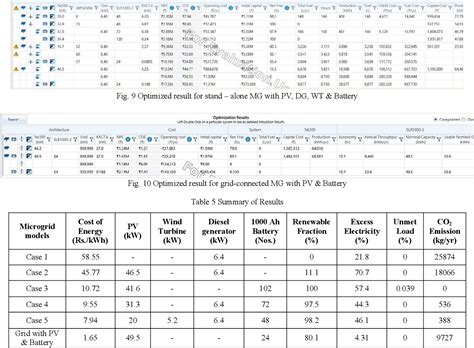 Figure 10 From Optimal Sizing Of Rural Microgrid Using Homer Pro Software Semantic Scholar
